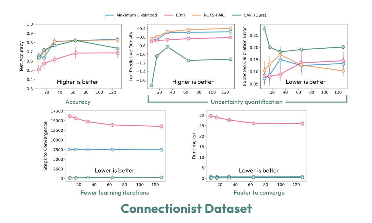 Gradient-free variational learning with conditional mixture networks