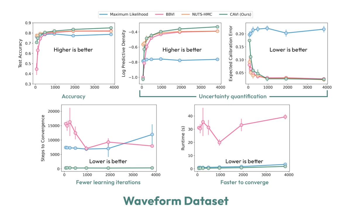 Gradient-free variational learning with conditional mixture networks